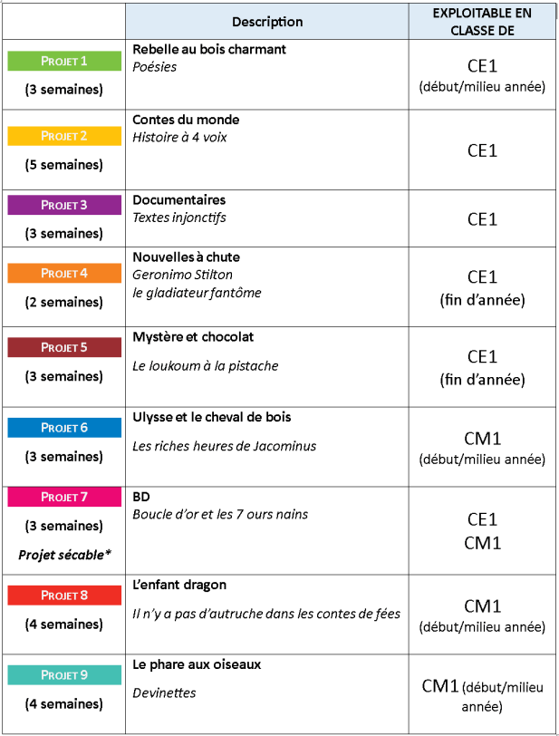 Utiliser MHF Lecture/Compréhension en CE1/CE2, CE2/CM1 ...